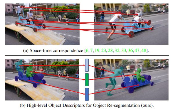 HODOR: High-level Object Descriptors for Object Re-segmentation in Video Learned from Static ...